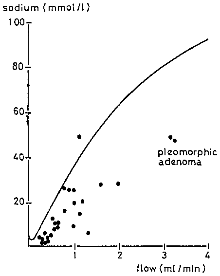 Sialometry and sialochemistry