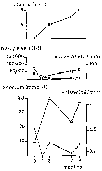 Sialometry and sialochemistry