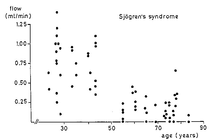 Sialometry and sialochemistry