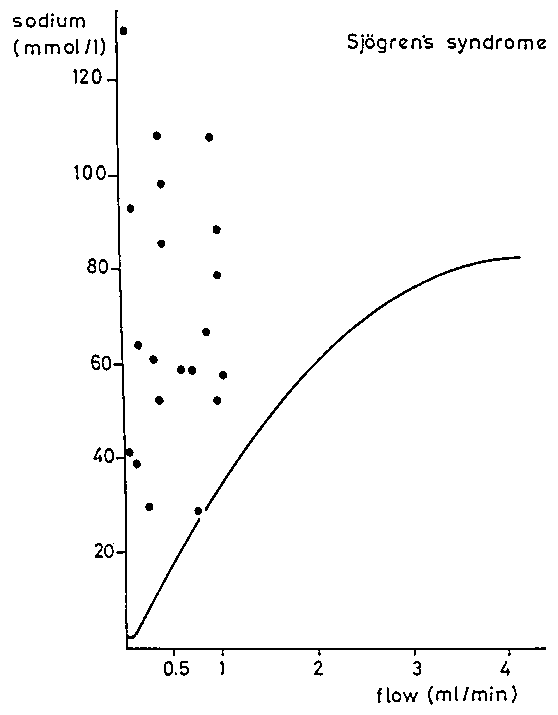 Sialometry and sialochemistry