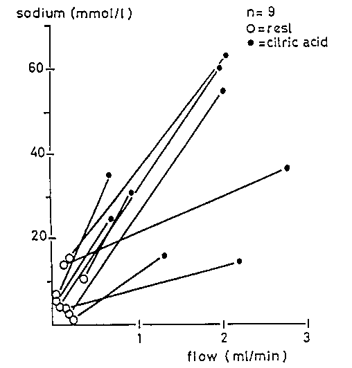Sialometry and sialochemistry