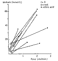 Sialometry and sialochemistry